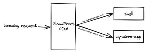 module federation in production architecture development workflow