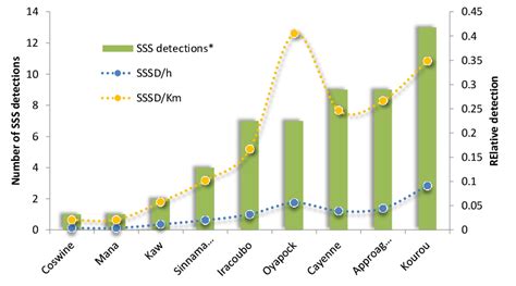 Relative Indexes Of Manatee Detection Number Of Detections Per Hour