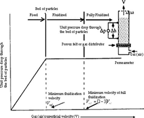 Fluidized Bed Velocity Calculation At Linda Recinos Blog