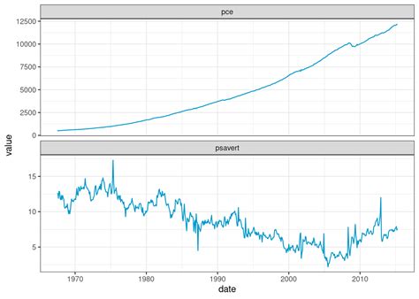 Chapter 45 Time Series Visualization With R Community Contributions For Edav Fall 2022 Tuesthurs