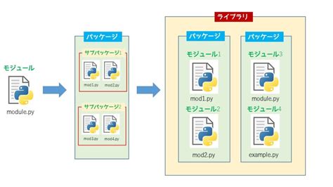 モジュールやパッケージ、ライブラリの違いとは？ Python ネットdeカガク