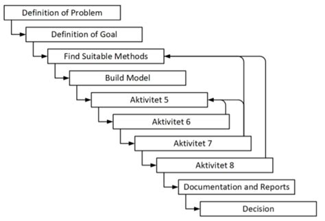 Solved In A Simulation Project With Des Event Driven