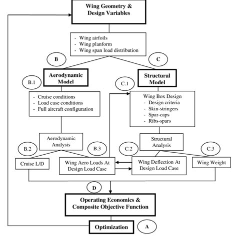 Flow Chart Of The Aero Structural Optimization Process Download