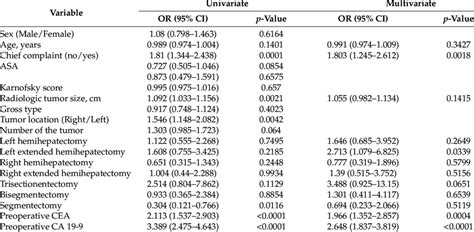 Univariate And Multivariate Analysis For Preoperatively Predicting Download Scientific Diagram