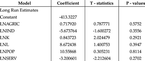 The Long Run Estimates Of The Ardl Model Dependent Variable Gdp