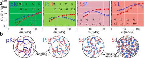 Complex Shear Moduli And Macromolecular Networks Of Four Types Of Download Scientific Diagram