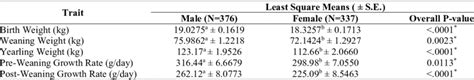 Effects Of Sex On Growth Traits Of Calves In Pakistani Cattle Download Scientific Diagram