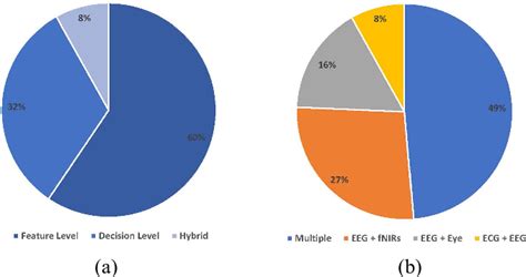 Figure 1 From Multimodal Fusion For Objective Assessment Of Cognitive Workload A Review