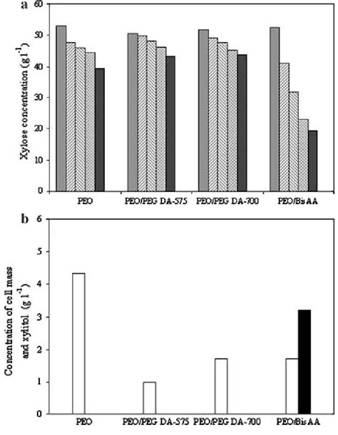 Xylose To Xylitol Conversion By Immobilized C Boidinii Cells In
