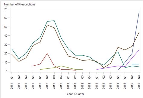 Solved Edit The Labels In The X Axis Of A Graph When Displaying Two