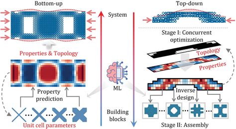 Data‐driven Design For Metamaterials And Multiscale Systems A Review Lee 2024 Advanced