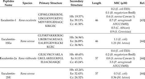The Origin Primary Structure Secondary Structure Length And