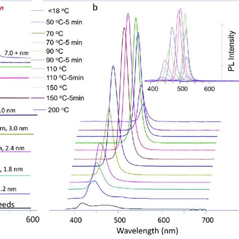 Size Tunable Cspbbr 3 Nanocrystals Beyond The Quantum Confinement Download Scientific Diagram