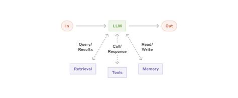 构建有效的 Llm 智能体 Myedgetech