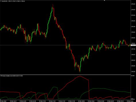 Mp Andean Oscillator Free Download Trading Indicator For Metatrader 4