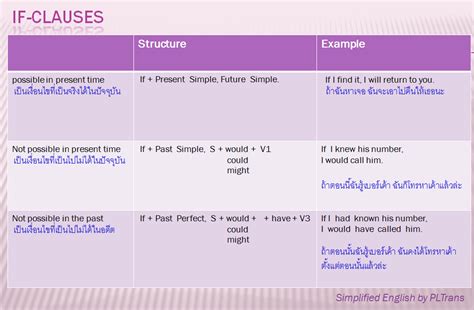 ภาษาอังกฤษ การใช้ If Clause