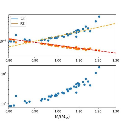 Upper Observed Angular Velocity Of Convective Zone And Estimated Download Scientific Diagram