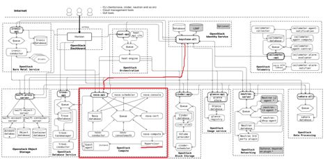 Openstack学习笔记（二）计算服务novanova Novncproxy作用 Csdn博客
