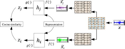 Figure 3 From Fault Diagnosis Of Rotating Machinery Based On Improved Self Supervised Learning