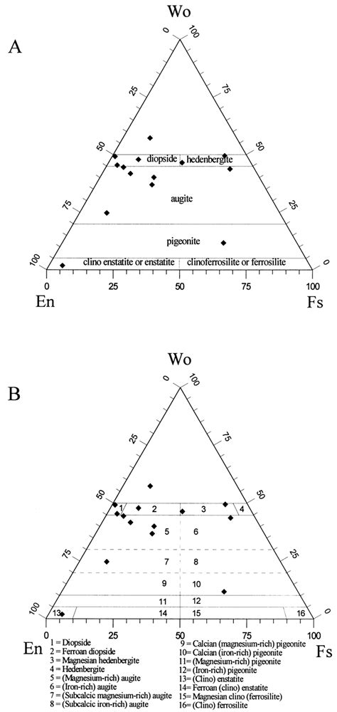 Plot Of Ca±mg±fe Pyroxene Data On Wo±en±fs Ternary Classi®cation