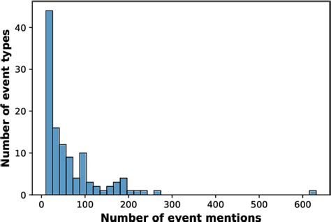 Figure 2 From Geneva Pushing The Limit Of Generalizability For Event Argument Extraction With