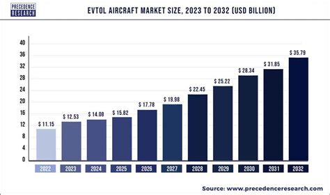 Evtol Aircraft Market Size To Worth Usd 3579 Bn By 2032 Market Stats