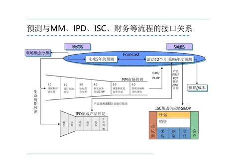 华为ipd流程管理全部 知乎