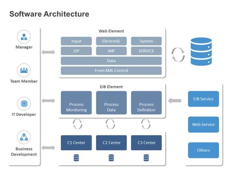 Creatively Showcase The Architecture Of Software Process Using
