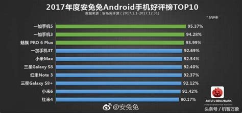 2017手機好評榜出爐 安卓手機被四個品牌包攬蘋果ios老機型奪冠 每日頭條