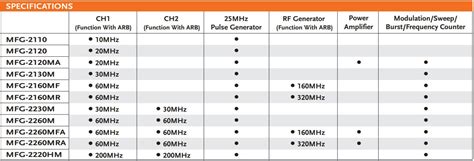 MFG 2260MFA Générateur de fonctions 1 µHz 60 MHz 2 voies Générateur d impulsion 25 MHz RF
