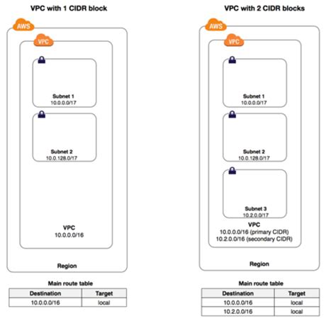 Aws Vpc Addressing Cidr Subnets Ip Addressing Flashcards Quizlet
