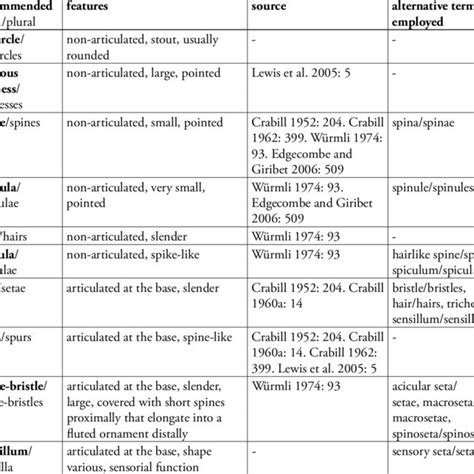 Pdf A Common Terminology For The External Anatomy Of Centipedes