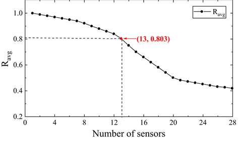 Evolution Of Average DC With The Number Of Sensors Download