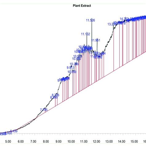 Spectrum Of Gc Ms Analysis Of Citrus Aurantifolia Fruit Peel Extract Download Scientific Diagram