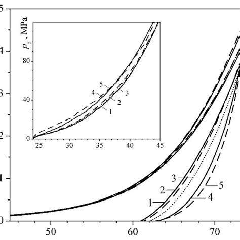 Compaction Curves In The Density Pressure P Z Plane For The Download Scientific Diagram