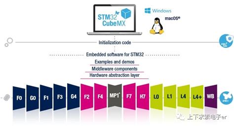Stm32 Hal库的框架结构arm Hal Csdn博客