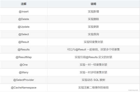 Mybatis多条件查询、动态sql、多表操作、注解开发详细教程 Csdn博客
