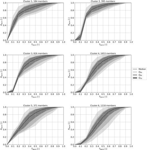 Clusters Of Temporal Distributions Obtained By Unsupervised Learning Download Scientific