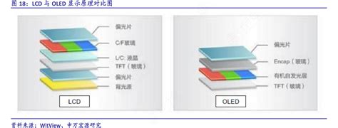 lcd与oled显示原理对比图 行行查 行业研究数据库