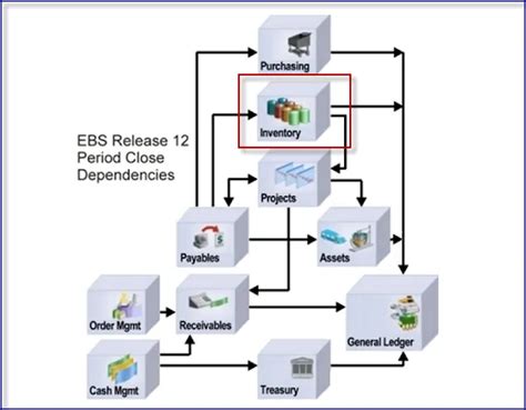 Oracle E Business Suite Inventory Period End Optimization Close Enginatics
