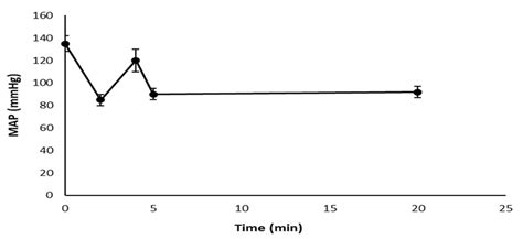 Triphasic Response In Shr Treated With Free Aea Freshly Dispersed In