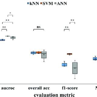 Comparison Of Classification Performance Metrics With Proposed Dataset