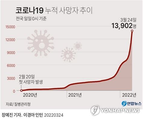 [그래픽] 코로나19 누적 사망자 추이 연합뉴스