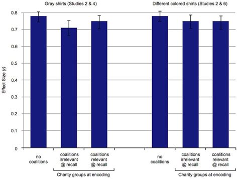 Gender Categorization Does Not Respond To Coalitional Variables Download Scientific Diagram