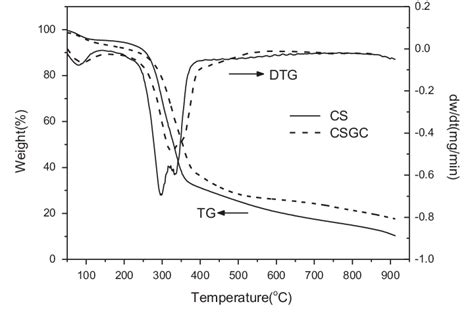 Tg And Dtg Curves Of Cs And Csgc Download Scientific Diagram