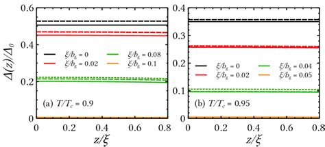 Panel A The ∆z Function Calculated Form The Full Usadel Theory