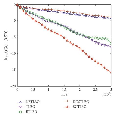 Evolution Of Mean Function Error Values Derived From Five Algorithms Download Scientific