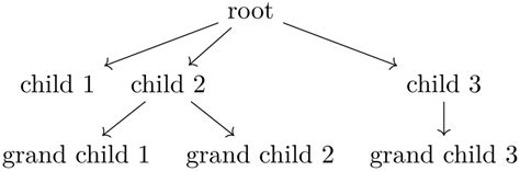 Specifying Graphs PGF TikZ Manual