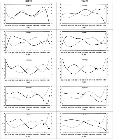 60y Running Interpolating 3rd Degree Polinomial Curves Of Temperature Download Scientific