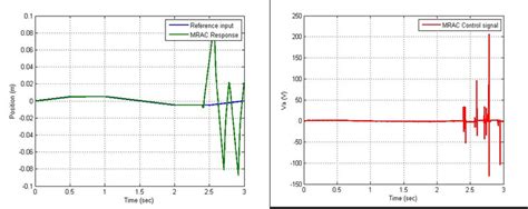 Transient Responses Based On Mrac For Ramp Input Case 1 Download Scientific Diagram